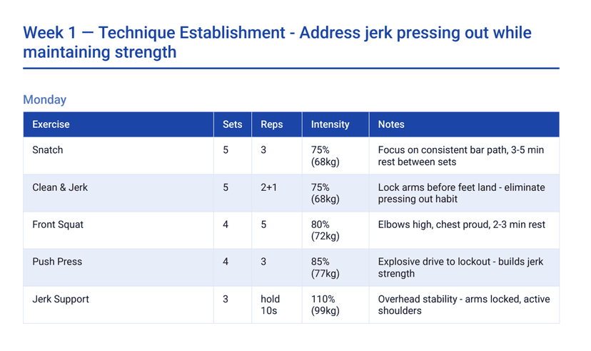 How to Peak for a Weightlifting Competition — 12-Week Framework